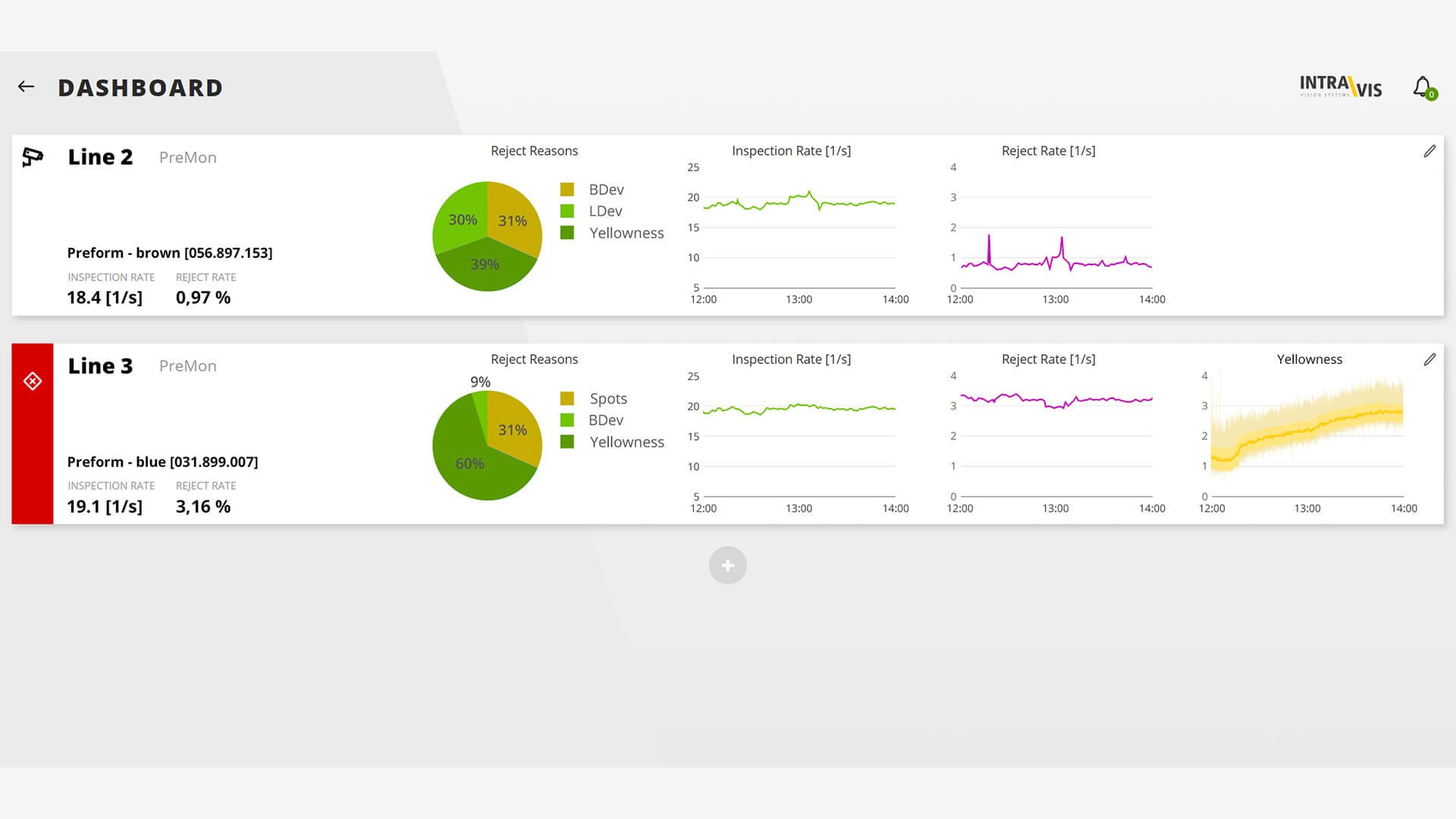 Data analytics software for production control and trend calculation